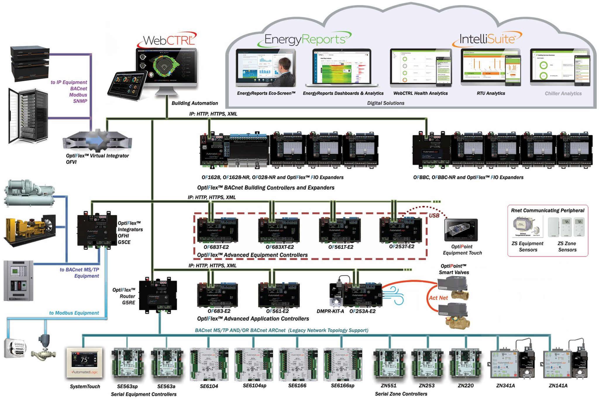 Powerful Building Automation Controls | Harris Integrated Solutions